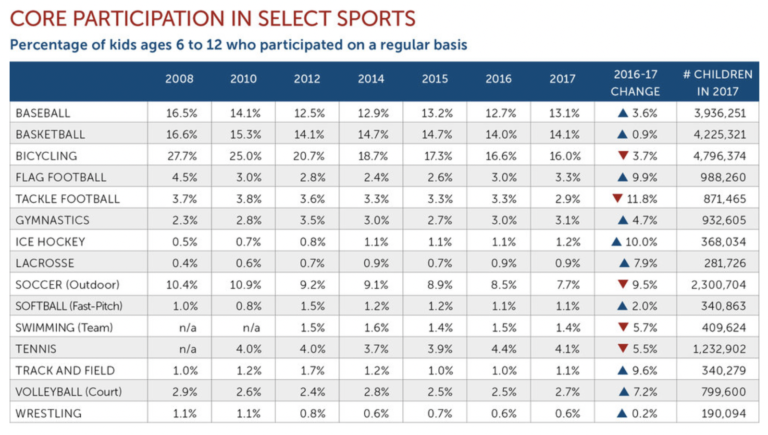 Blog: No Brainer: Youth Sports Participation Rates - NeuroSync