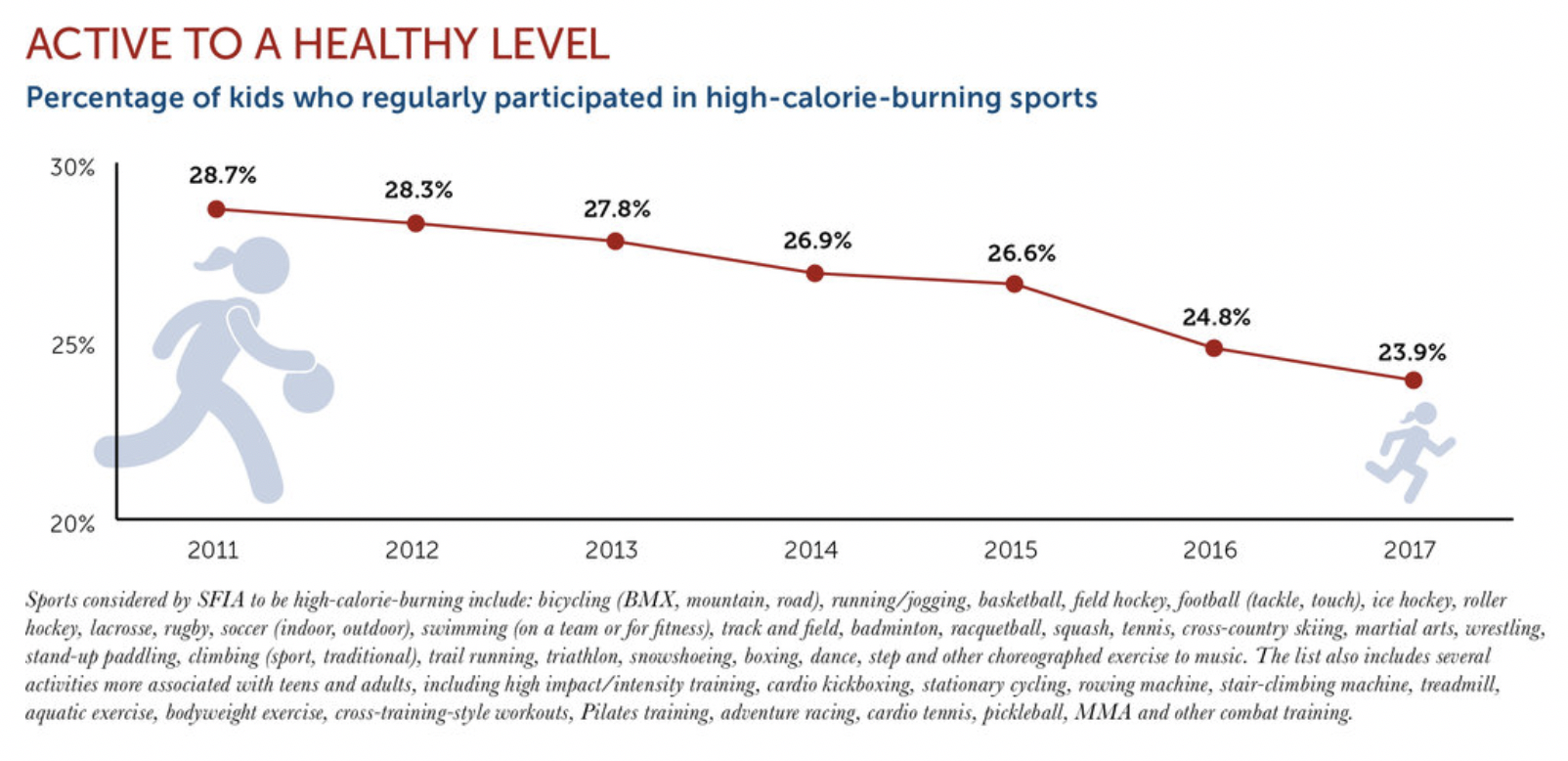 Blog: No Brainer: Youth Sports Participation Rates - NeuroSync