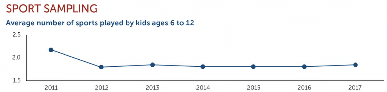 Blog: No Brainer: Youth Sports Participation Rates - NeuroSync